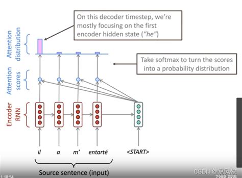 自然语言处理之seq2seq的注意力机制循环模型的问题self Attention及transformer结构讲解selfattention的残差连接 Csdn博客