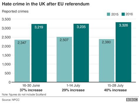 In Numbers Has Britain Really Become More Racist Bbc News