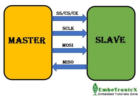 Serial Peripheral Interface Specification Guide Spi Protocol Details