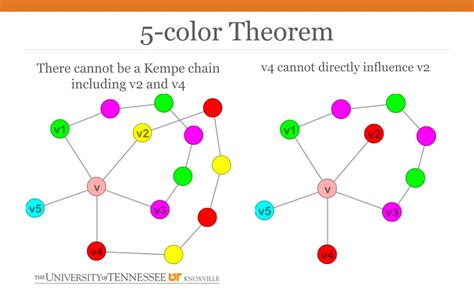 Ppt Graph Coloring Powerpoint Presentation Free Download Id8769536