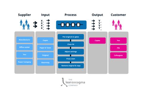 SIPOC Model The Lean Six Sigma Company