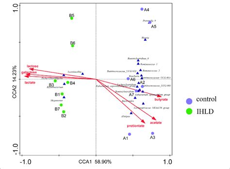 Constrained Correspondence Analysis Revealing The Correlations Download Scientific Diagram
