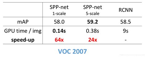 cv之dl之sppnet：spp net算法的简介 论文介绍 、架构详解、案例应用等配图集合之详细攻略 sppnet论文 csdn博客