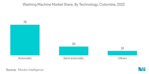 콜롬비아 세탁 기기 시장 규모 및 점유율 분석 산업 연구 보고서 성장 동향 콜롬비아 세탁 기기 시장 규모 및 점유율 분석 산업 연구 보고서 성장 동향