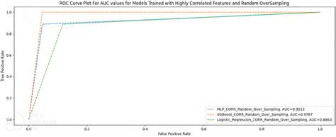 auc scores for models trained with highly correlated features random