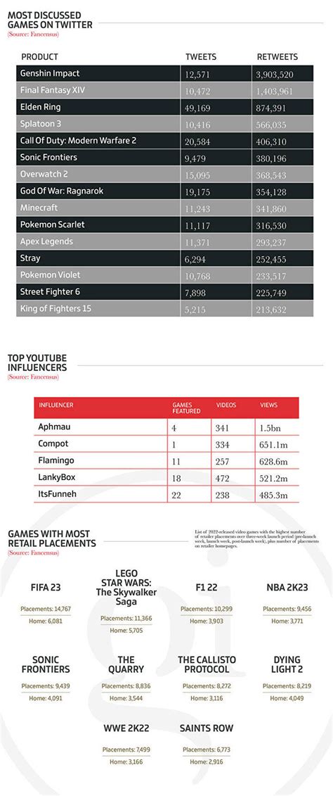 Jogos Mais Vendidos Do Mundo Em 2023 Resident Evil é O 5º Saiba Quem