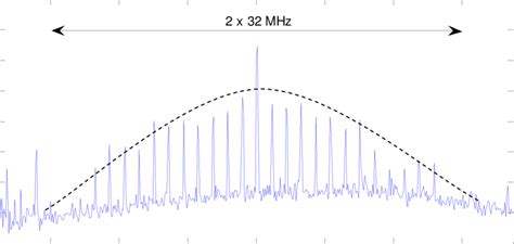Electrical Spectrum Of An Upconverted Nrz 32 Mbps Prbs Signal With 2 8 Download Scientific