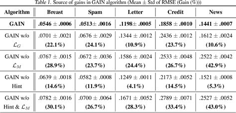 Pdf Gain Missing Data Imputation Using Generative Adversarial Nets Semantic Scholar
