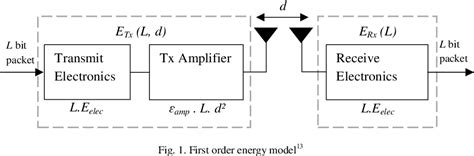 Figure 1 From Multi Hop Cluster Based Routing Approach For Wireless Sensor Networks Semantic