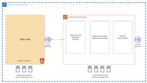 Cloud Prem Data Lakehouse Platform Iomete