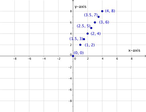 Graphing Linear Equations Beginning Algebra