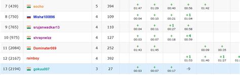 Codeforces Codechef Atcoder Gfg Leetcode Cfbr Connection Coding Algorithm Cp