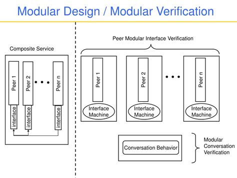 Ppt Modularity Interfaces And Verification Powerpoint Presentation