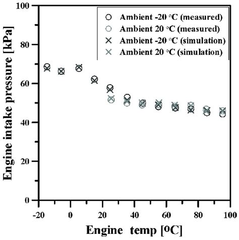 Result Of Prediction Of Engine Intake Pressure Download Scientific Diagram