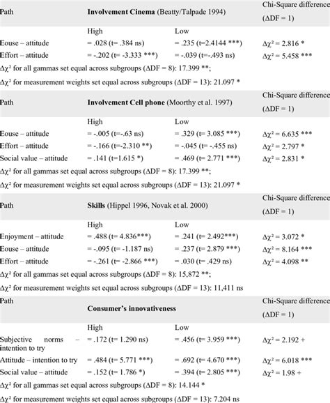 Results Of The Moderator Analysis Download Table