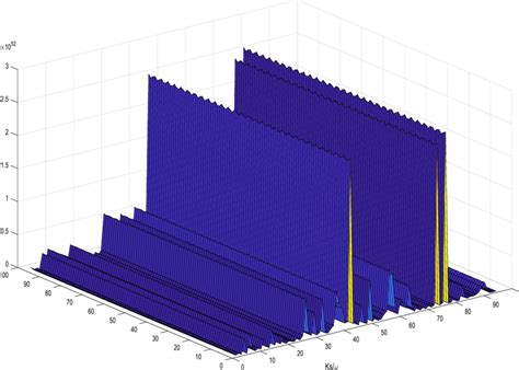 3 D Plot Of Energy Versus Angle And Stress Induced Anisotropy Constant For Download Scientific