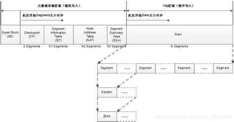 f2fs 基础知识一 csdn博客