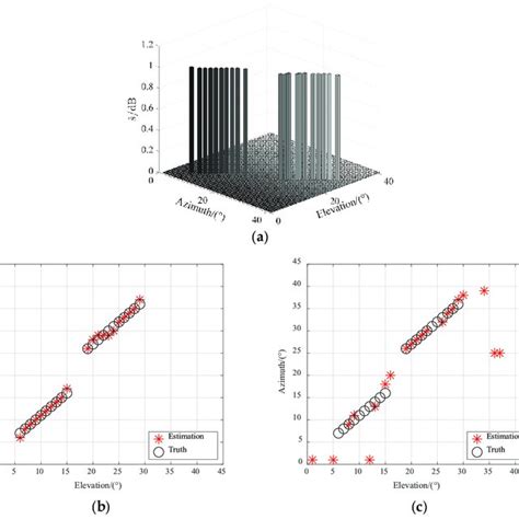 Shows The 2d Doas Estimations Of Spatial Spectrum Distribution And