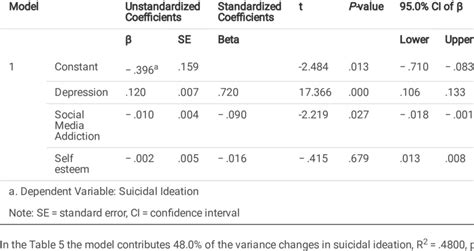 Multiple Regression On Suicidal Ideation Download Scientific Diagram