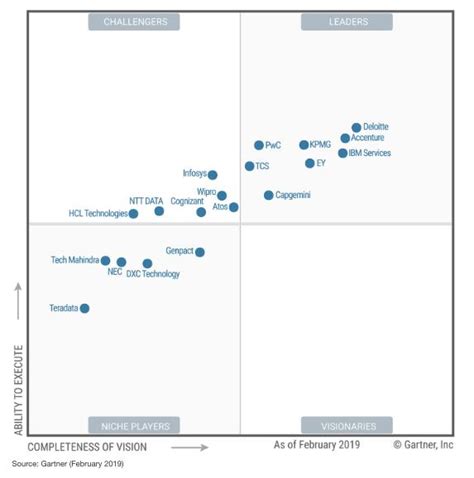 Jorg Schalekamp On Linkedin Deloitte Named The Undisputed Worldwide Leader In Data And