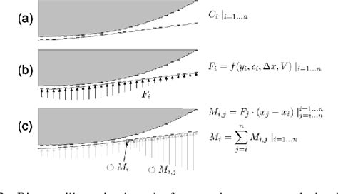 Figure 1 From Time Efficient Quasi Static Algorithm For Simulation Of