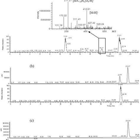 LC MS Analysis Compound Extracted At Rt Min Was Detected Download Scientific