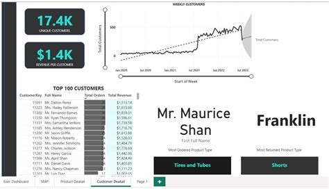 Dealing With Top 100 Customers By Powerbi Sikindar Dutt Ganesh Posted On The Topic Linkedin