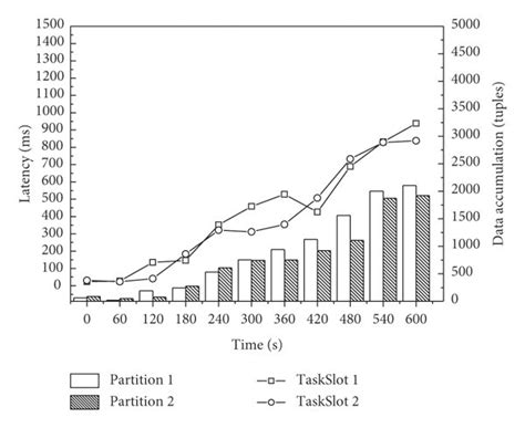 Performance Comparison On Wordcount A Latency Comparison B
