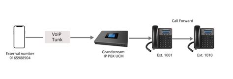 forward original caller id in grandstream ip ucm voip trunks