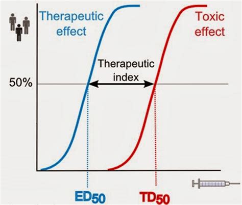 Doseresponse Curve With The Effective And Toxic Dose Of Download