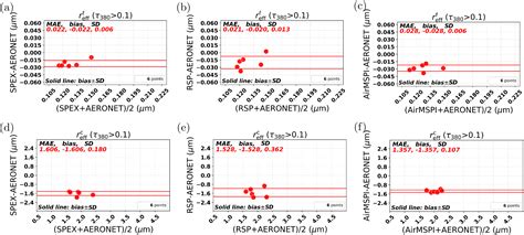 amt aerosol retrievals from different polarimeters during the acepol