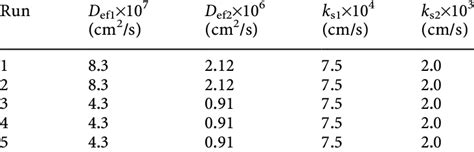 Transport Parameters Utilized In Simulation Download Table