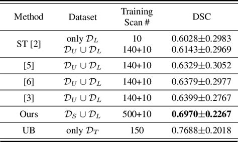 Table 1 From Semi Supervised Brain Lesion Segmentation Using Training