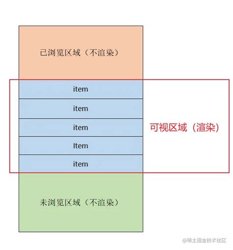 想惊艳众人？那就来看下这款不定高的虚拟滚动吧本文为稀土掘金技术社区首发签约文章。大数据列表的渲染是一个比较常见的问题，通 掘金