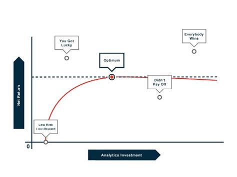 Where Are You On The Analytics Value Chart