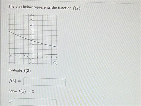 [answered] the plot below represents the function f x 5 4 3 2 8 x 6 4 2 kunduz