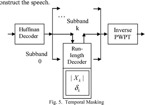 Figure 5 From A New Wavelet Based Wide Band Speech Coder Semantic Scholar