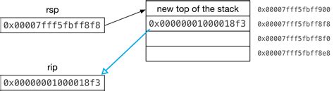 Pointers In C And X86 Assembly Language Pat Shaughnessy