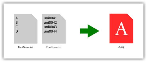 Bash Fontforge How To Exportimport Svg File By Character Name Or Character Unicode In Command