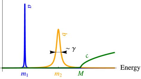 2 Robust Features Of A Generic Spectral Function Color Online