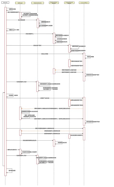 Github Slipeggdistributedcloudsim 一个在分布式主机群中运行的基于cloudsim Plus的模拟器