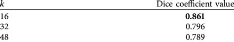 Dice Coefficient Values At Different K Download Scientific Diagram