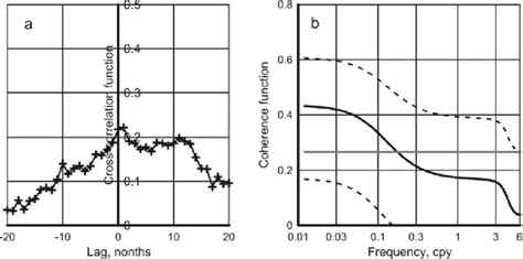 15 Estimates Cross Correlation A And Coherence B Functions Between Download Scientific