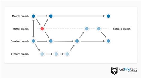 From Novice To Pro Understanding Git Branching Strategies Blog