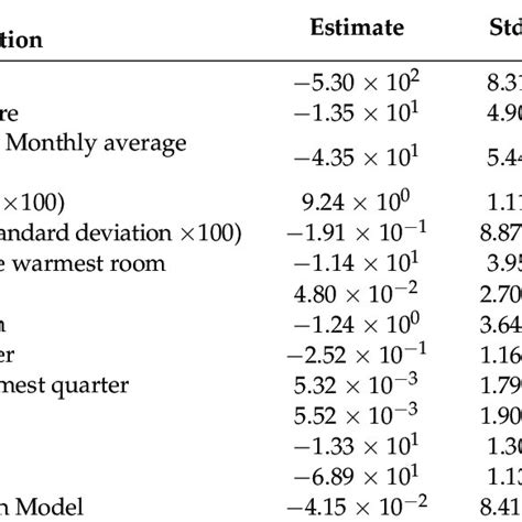 Parameters Estimated By The Logistic Regression Method Applied Download Scientific Diagram