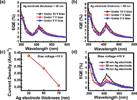 A Eqe Of The Plasmonic Ag Tio 2 Based Photodetector B Extracted Download Scientific