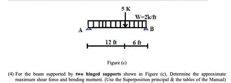 Solved Figure C 4 For The Beam Supported By Two Hinged