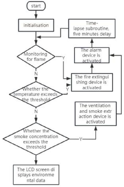 Figure 1 From Research On Tunnel Fire Control Monitoring System Based On Single Chip Computer