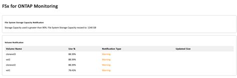 Fsx Ontap Monitoring And Auto Resizing Using Aws Lambda Function