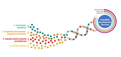 Capbility Developement Pheme Software
